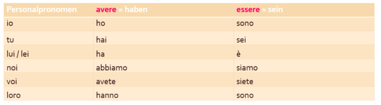 Hilfsverben Italienisch - Konjugation der Verben avere und essere
