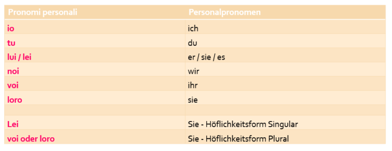 Italienisch Personalpronomen - 7sensi